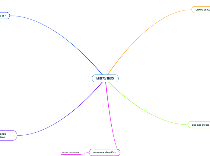METAVERSO - Mind Map